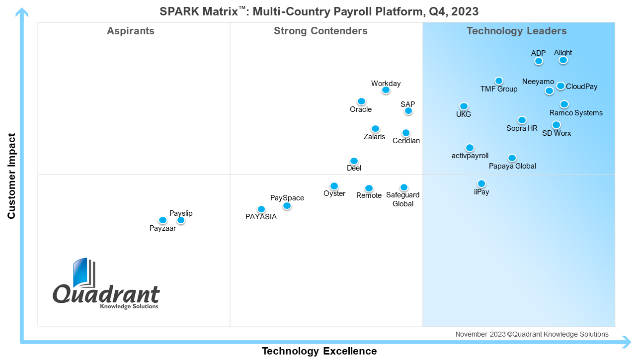 CloudPay Positioned as Leader in the 2023 SPARK Matrix: Multi-Country Payroll (MCP) Platform by ...